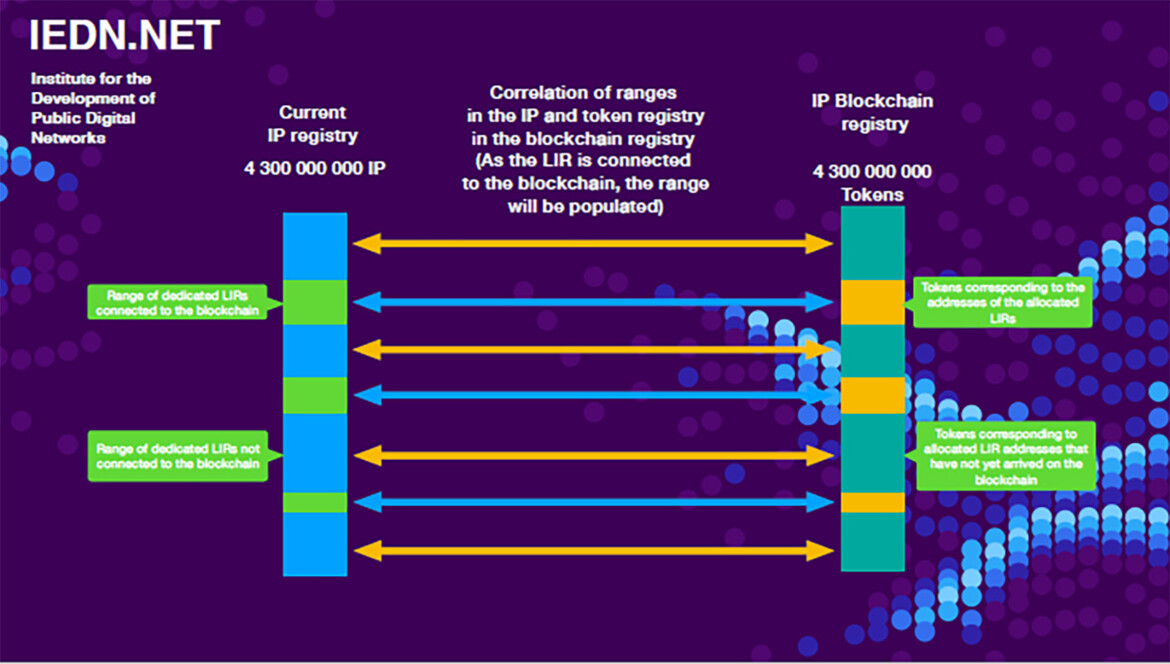 Tokenization of the Internet Address Space - .GIVING – There is no better way to give! - Digital ...